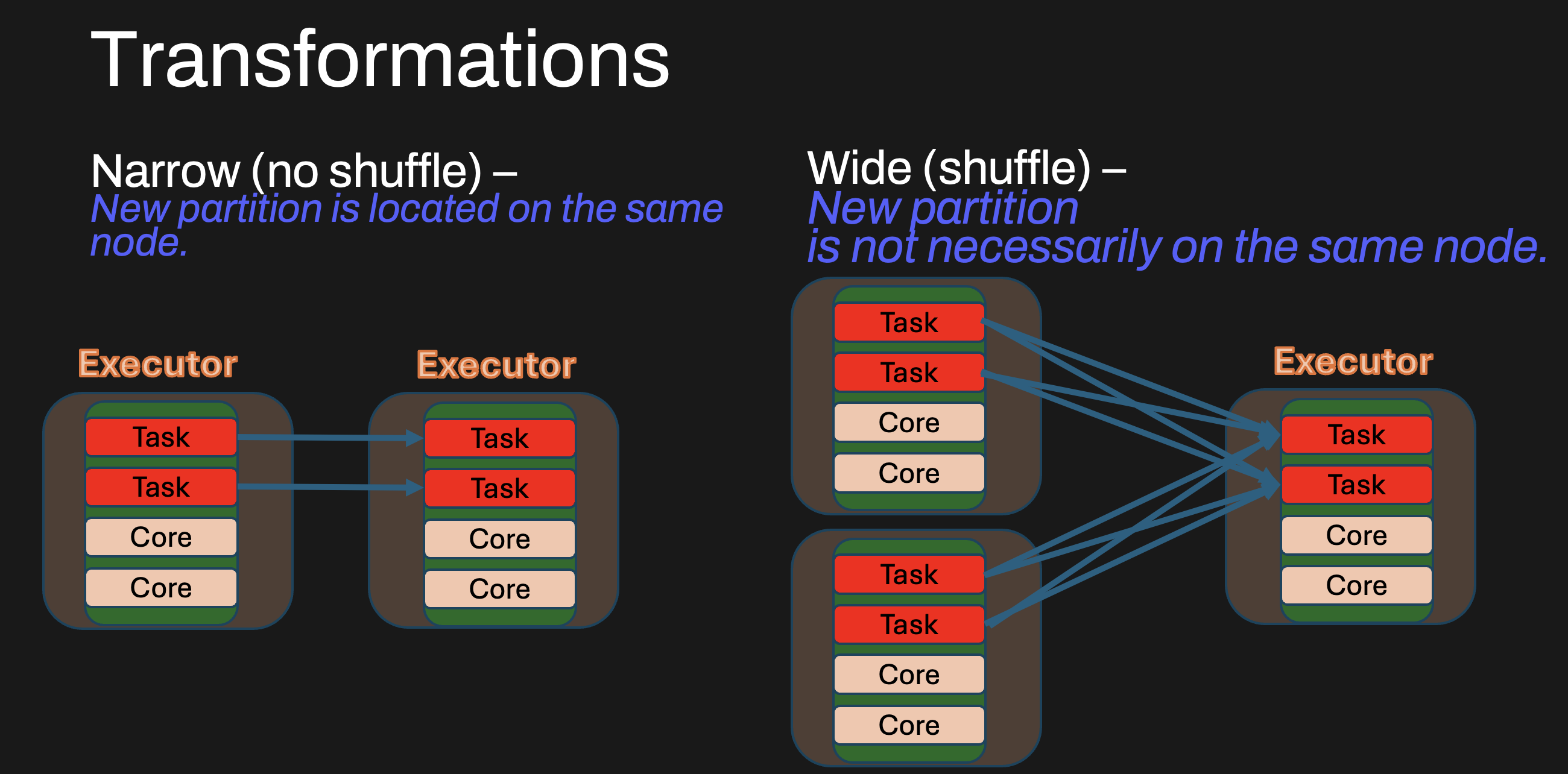 Transformations Vs Actions In Apache Spark The Key To Efficient Data