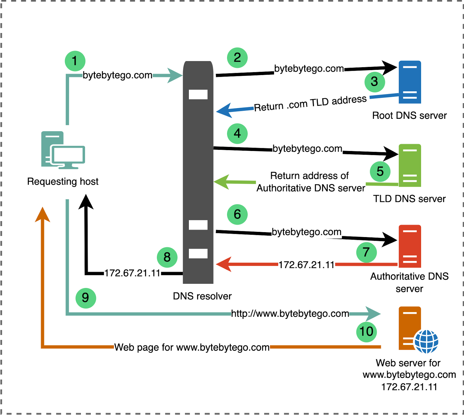 A Crash Course in DNS - ByteByteGo Newsletter