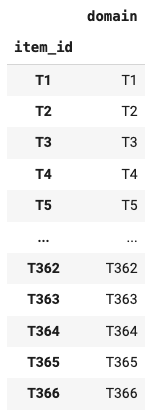 AutoGluon-TimeSeries : Creating Powerful Ensemble Forecasts - Complete Tutorial