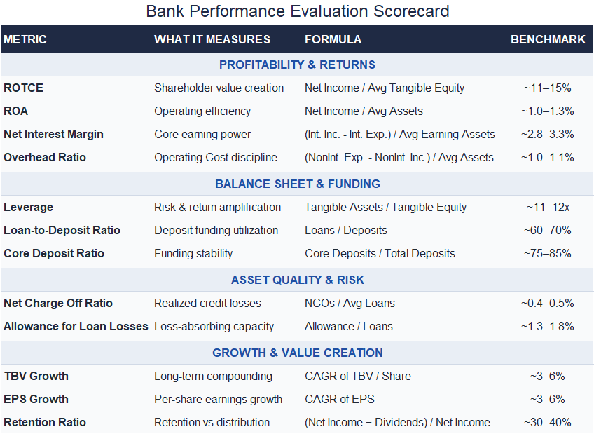 Key Metrics for Evaluating Bank Performance