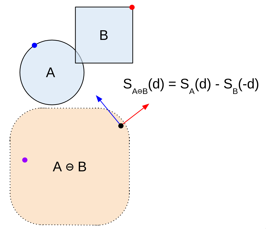 The Gilbert–Johnson–Keerthi algorithm explained - by henry