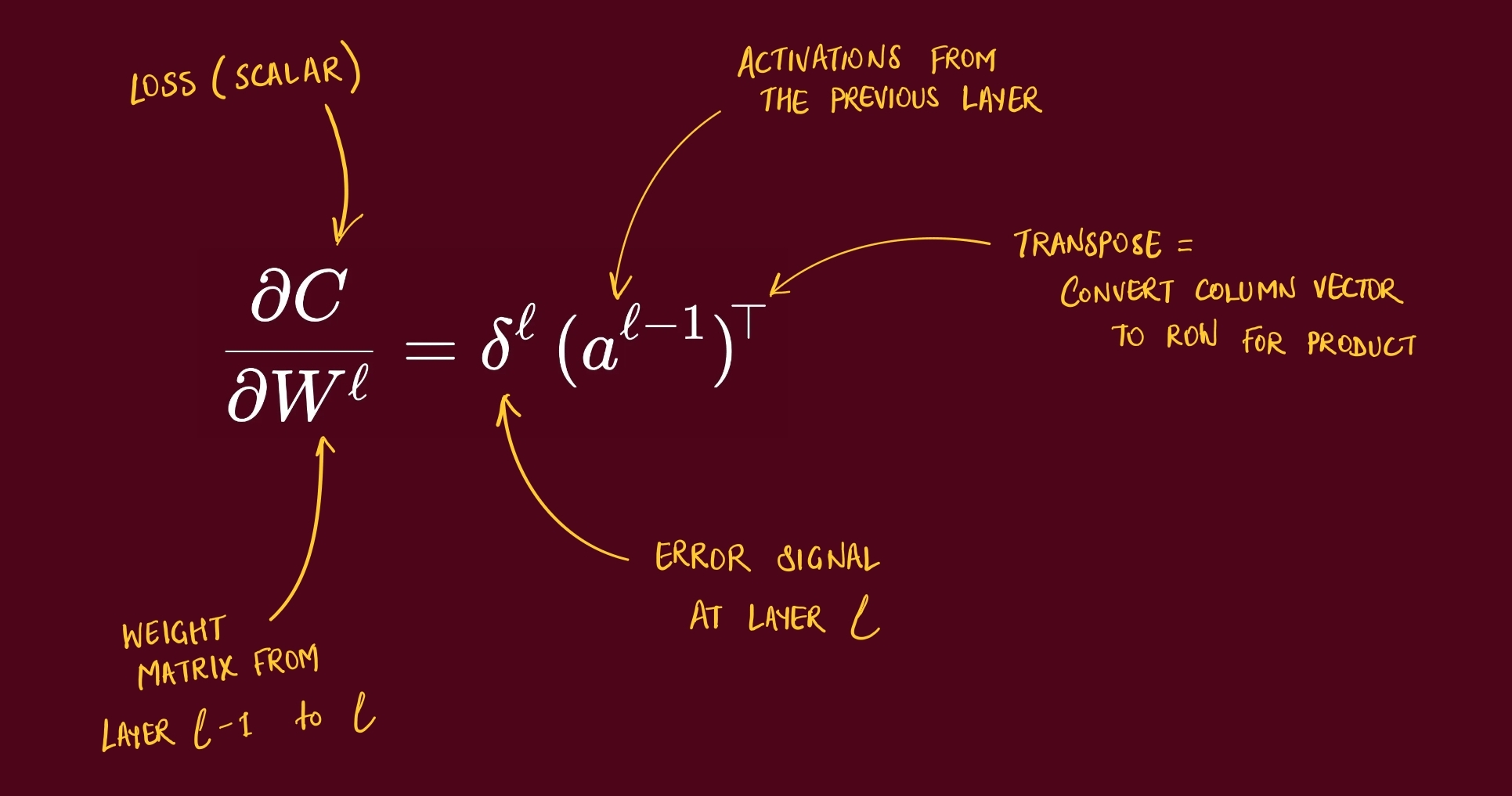 Understanding Backpropagation - The BIG DATA guy