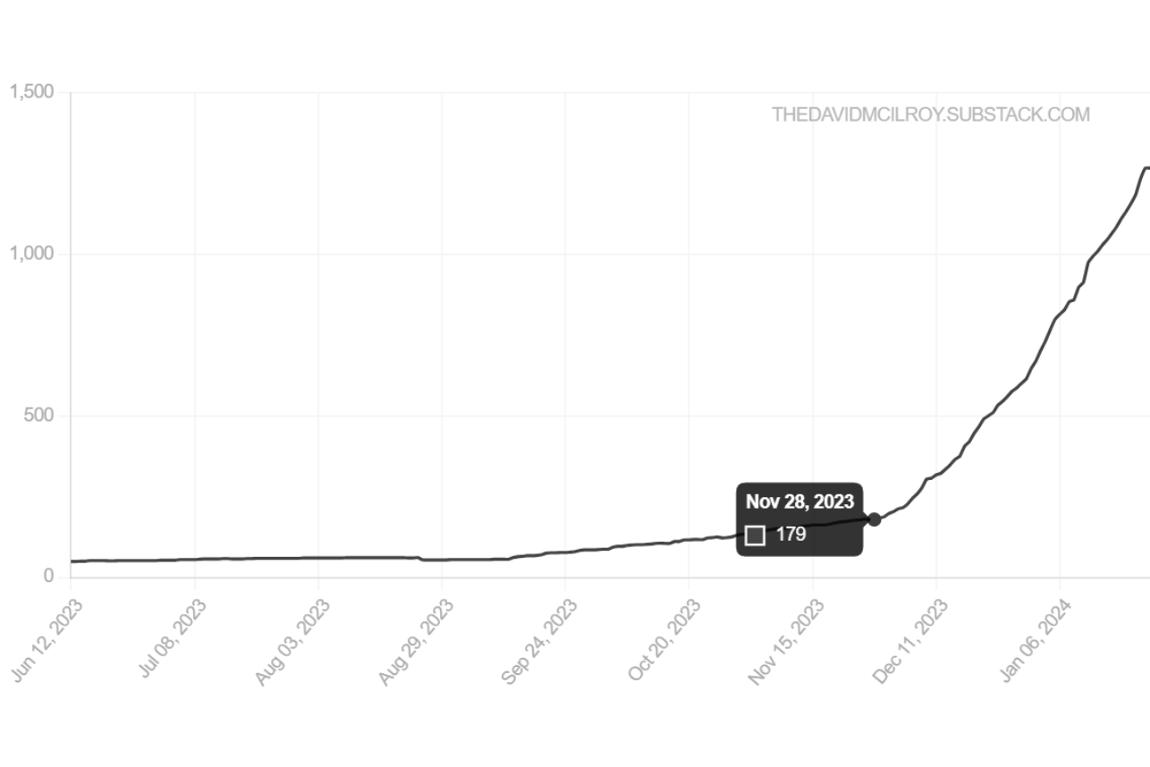 How I grew my Substack audience by over 1,400 subscribers in under 2 months