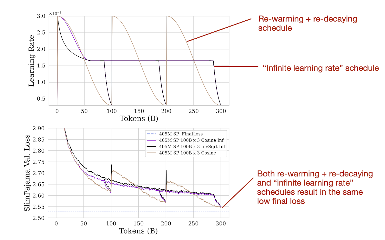 Tips for LLM Pretraining and Evaluating Reward Models