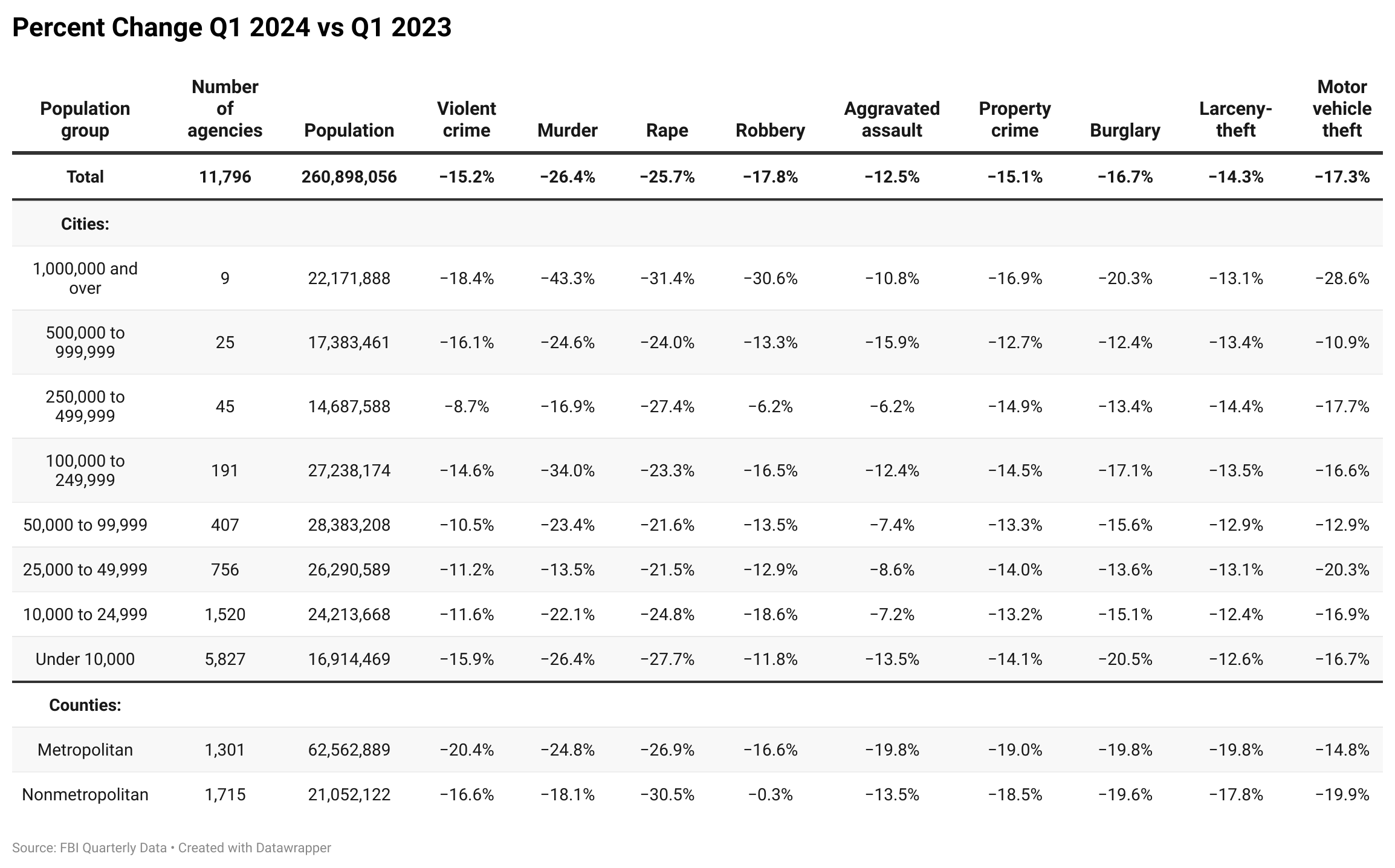 The FBI's Data Shows A Massive Decline in Crime in Q1 2024, But Is It ...