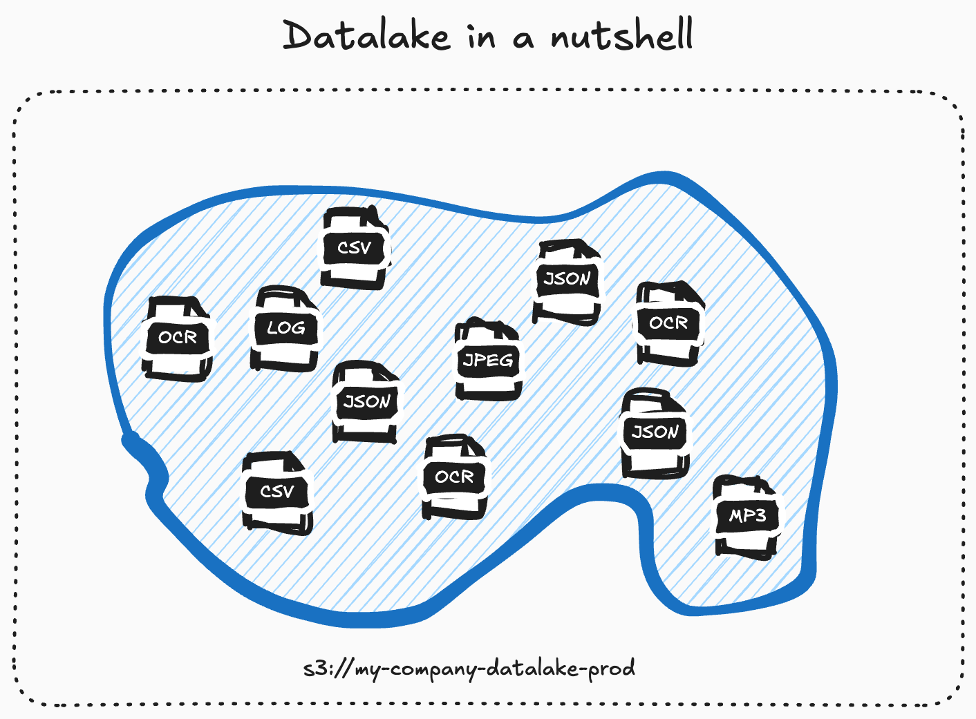 Data Lakes For Complete Noobs: What They Are and Why The Hell You Need Them
