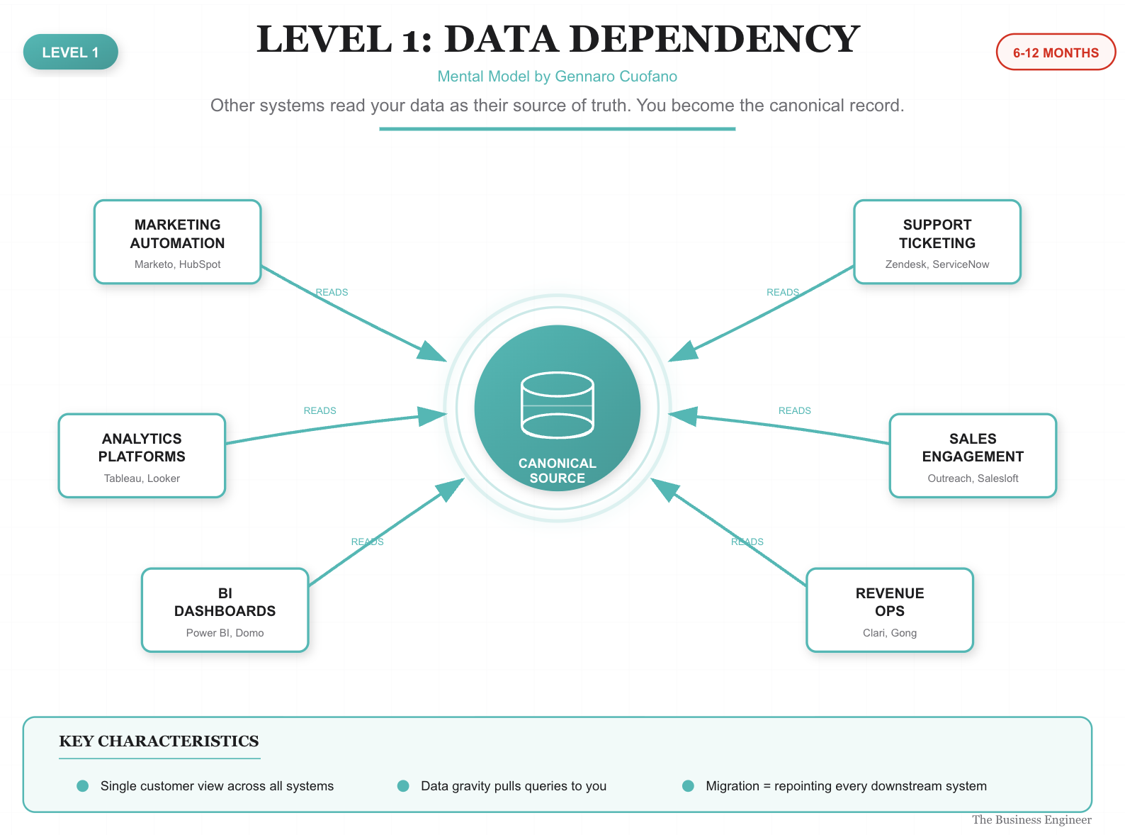 Level 1 Embedding: Data Dependency — When You Become the Canonical Source of Truth - FourWeekMBA