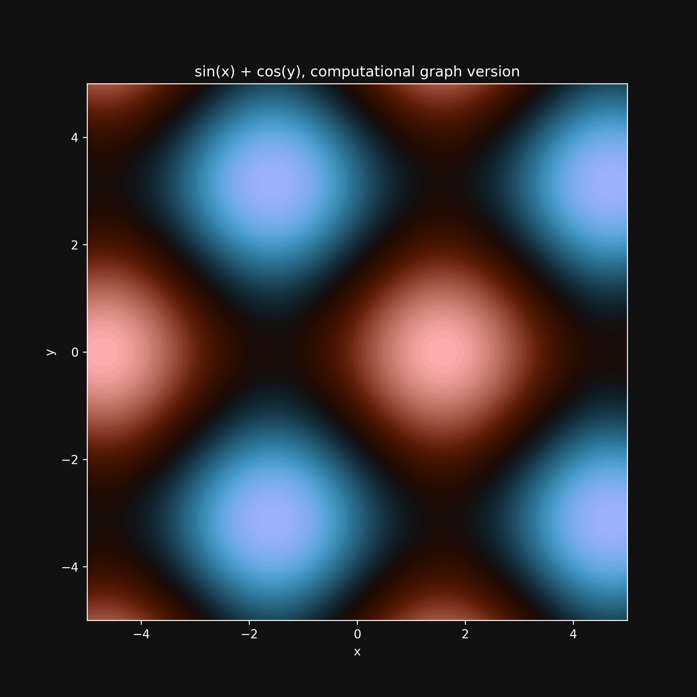 Introduction to Computational Graphs - by Tivadar Danka