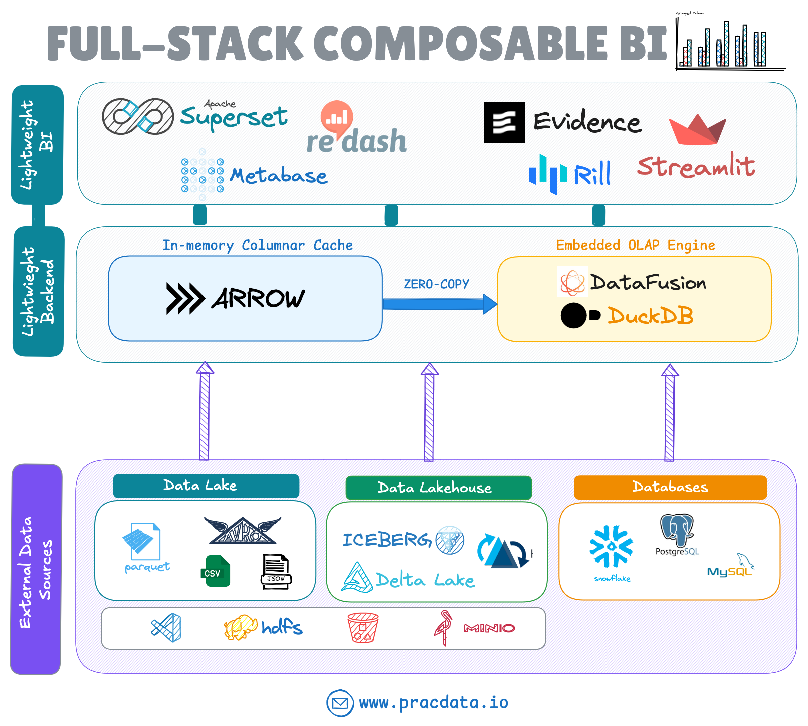 Open Source Data Engineering Landscape 2025