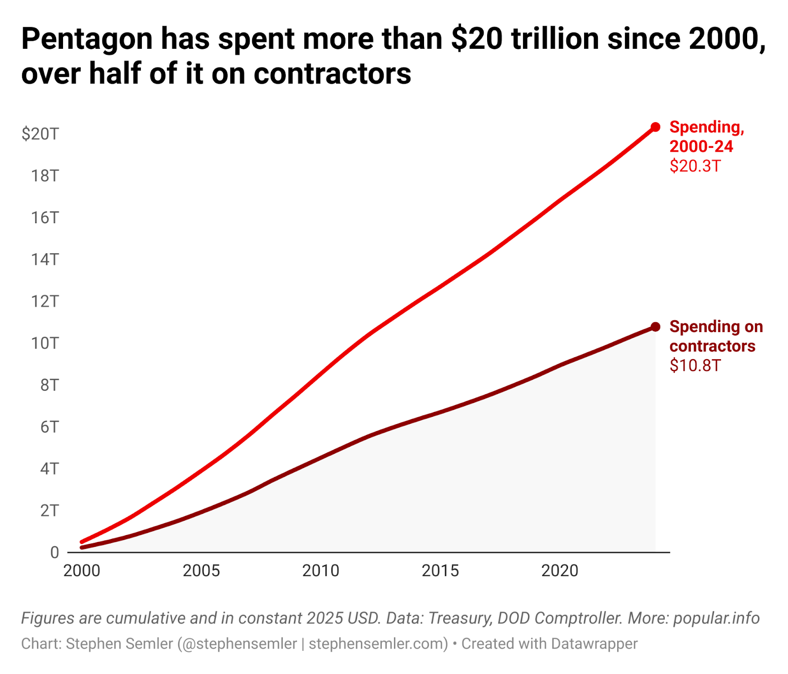 How Trump’s trillion-dollar war machine enriches the 1%