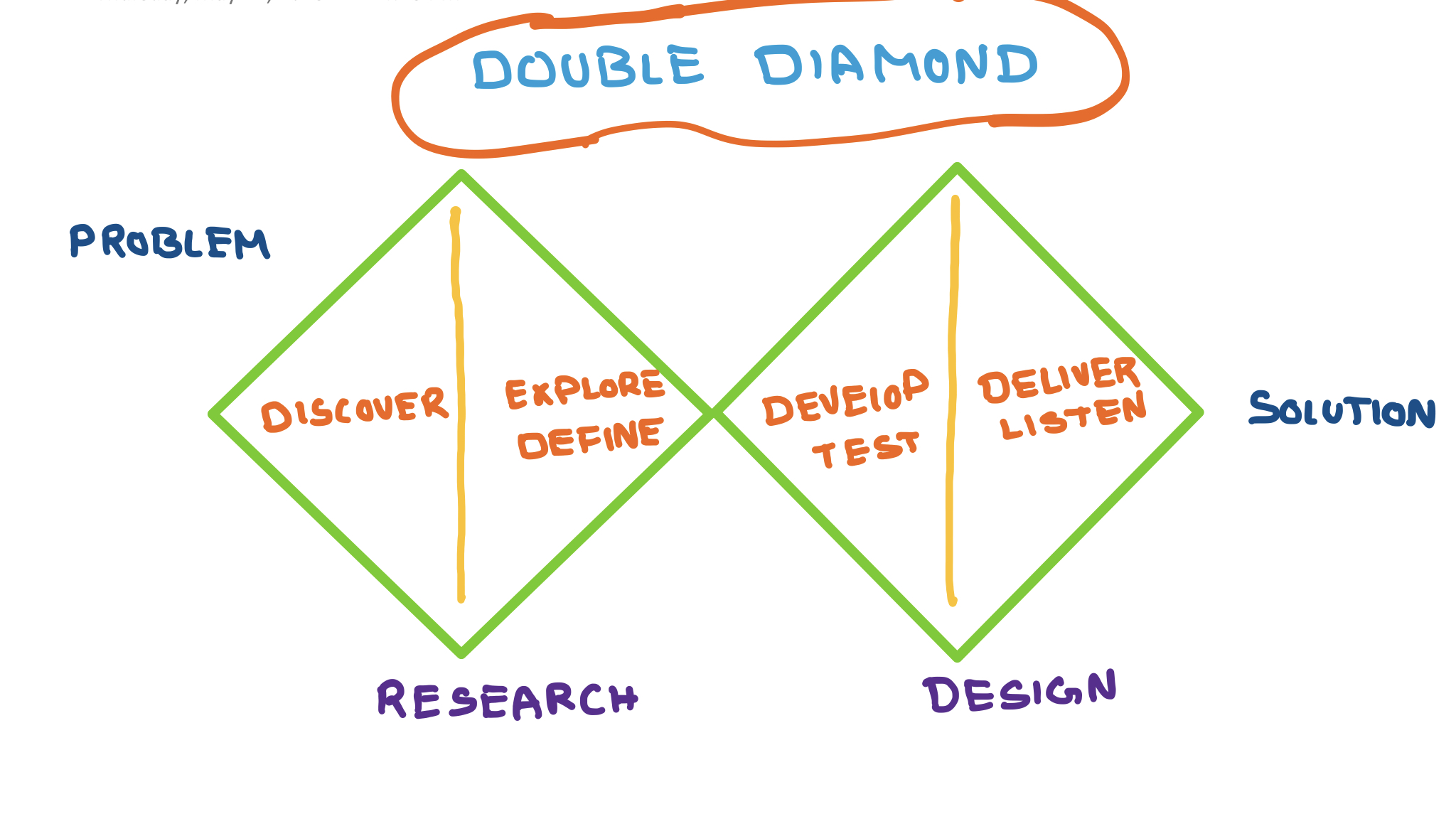 Week 39 🔷🔶 Double Diamond Framework A Comprehensive Guide For Product Managers In Addressing
