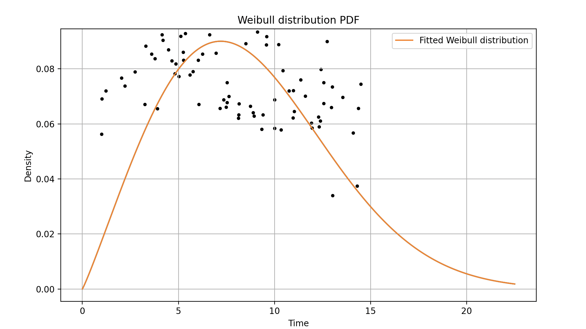 Reliability Analysis using a Weibull Distribution Model