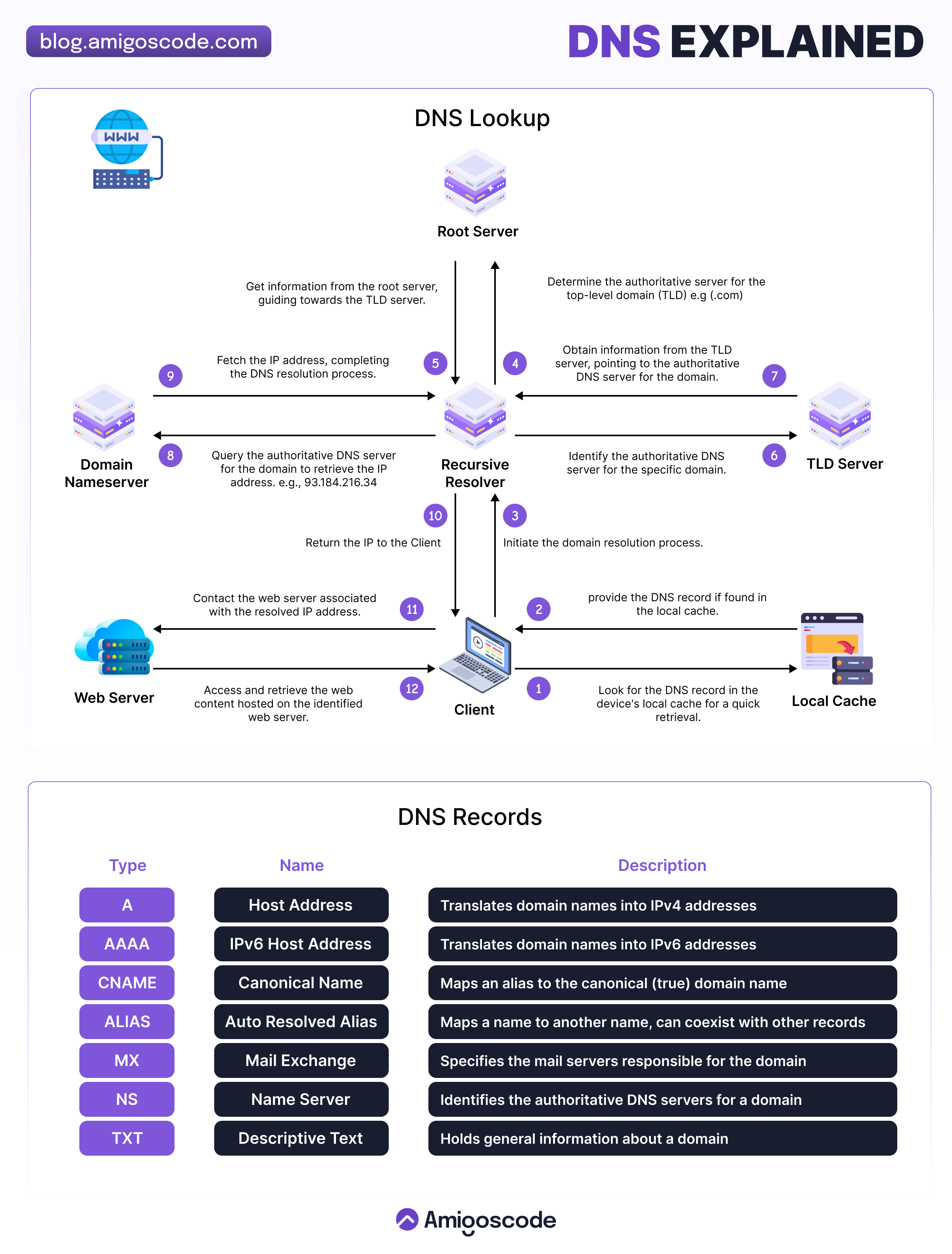 What Happens When You Type a URL? DNS Explained for Developers