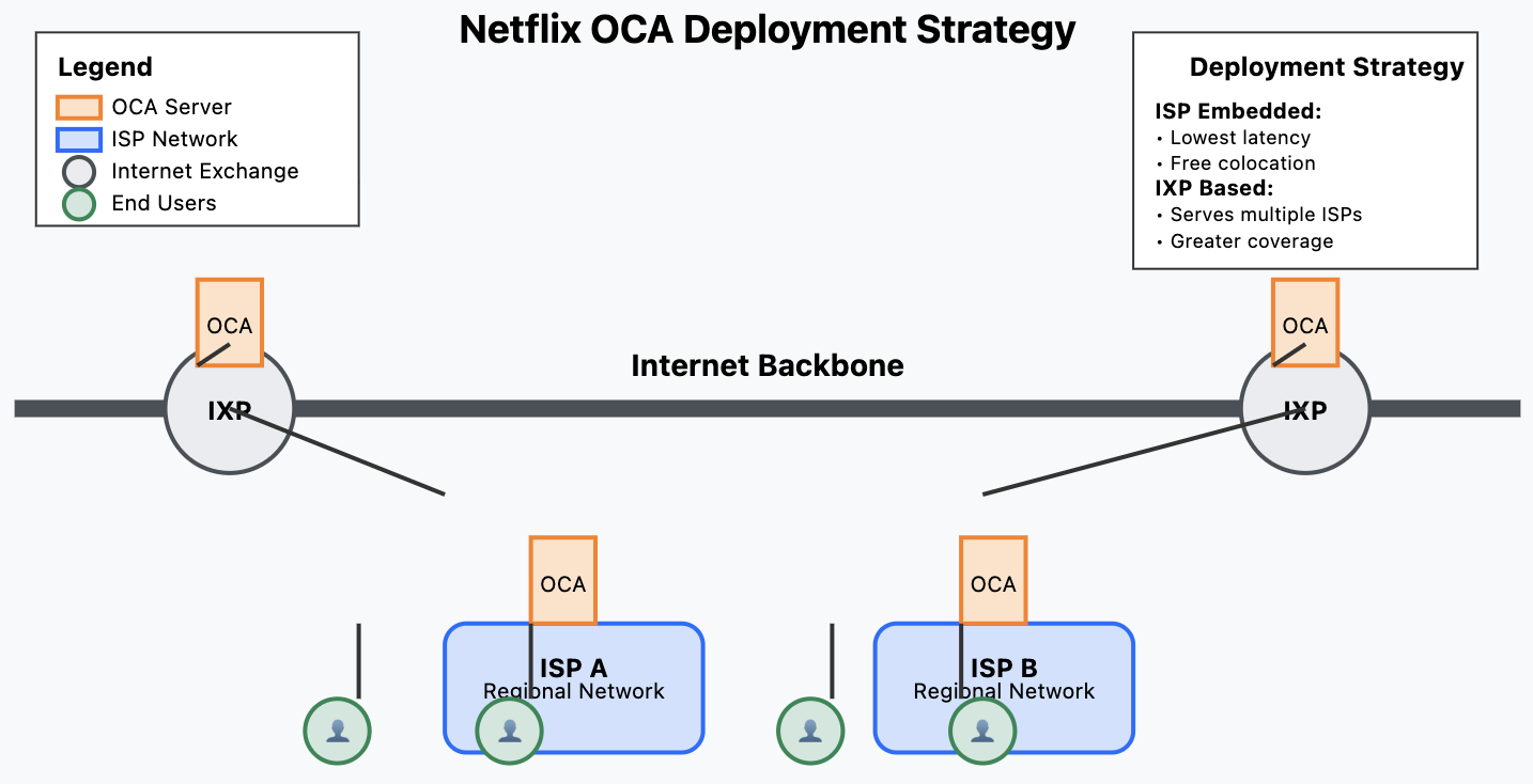 Content Delivery Networks: How Netflix Delivers Movies