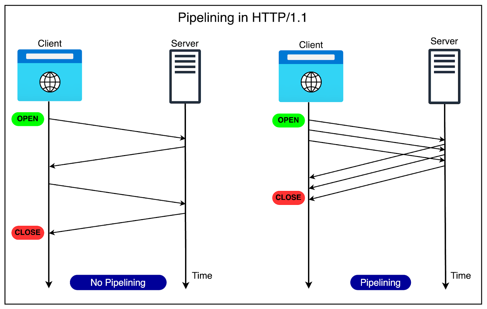 HTTP1 vs HTTP2 vs HTTP3 - A Deep Dive