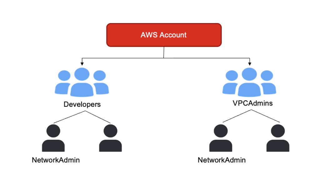 IAM Users, Groups, and Roles - by Mark Wilkins