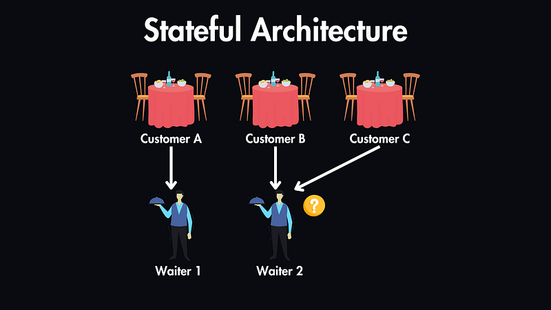 System Design Basics - Stateful vs Stateless Architectures