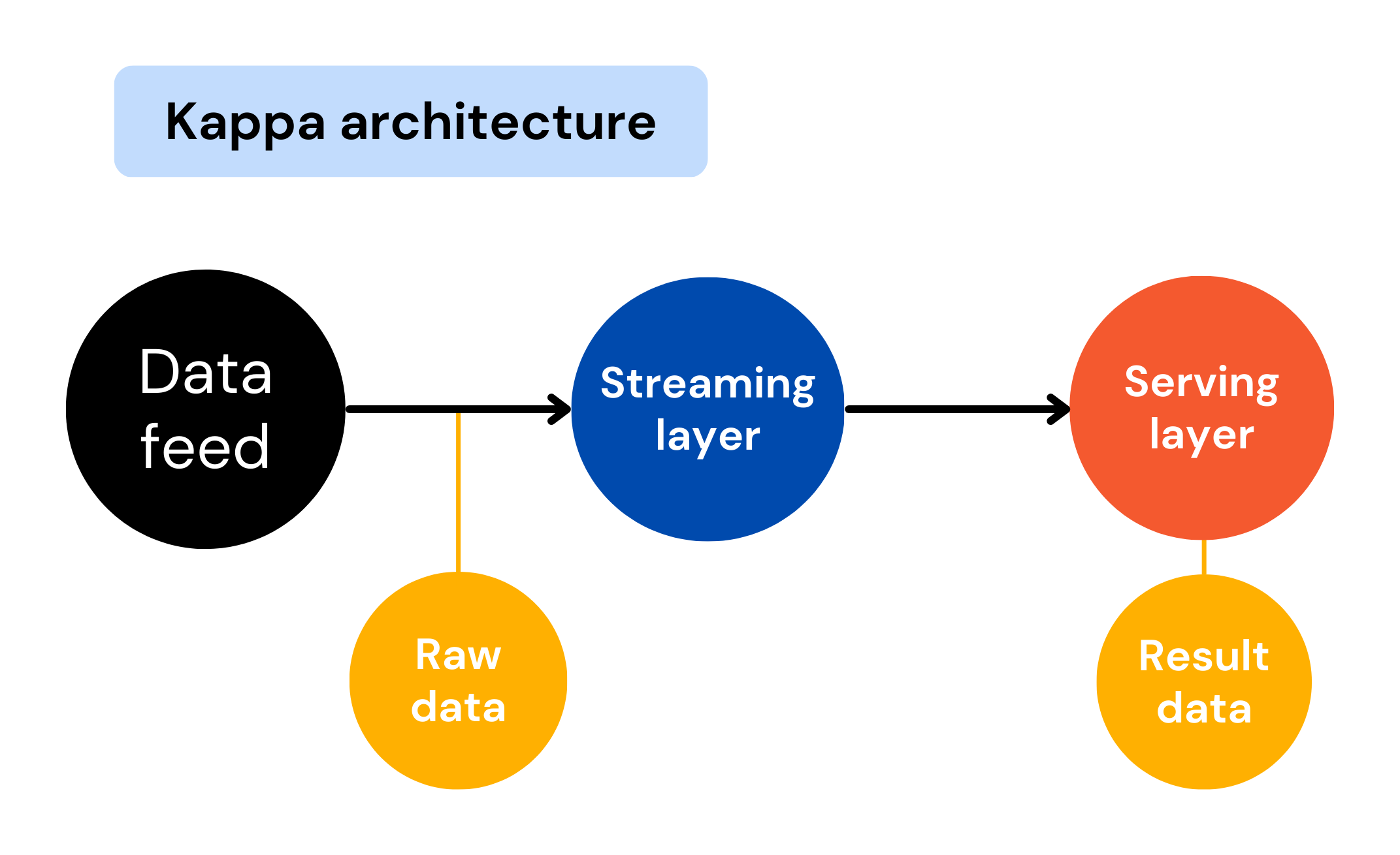 Lambda, Kappa, and Delta architectures - by Tina