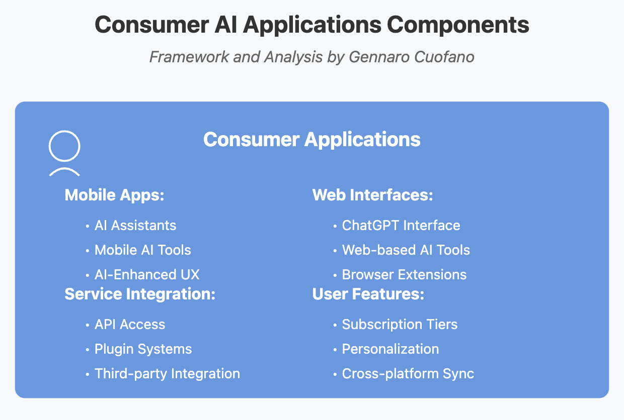 The AI Value Chain - by Gennaro Cuofano