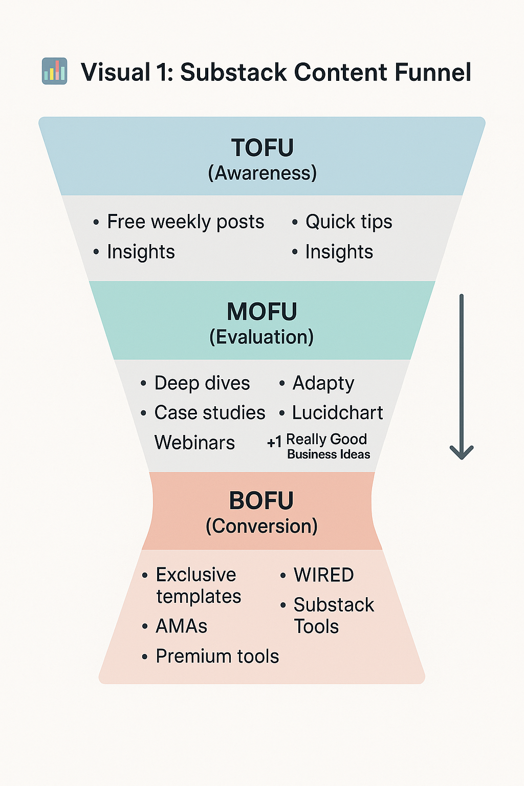 How to Grow on Substack: Free vs. Paid Content Strategy