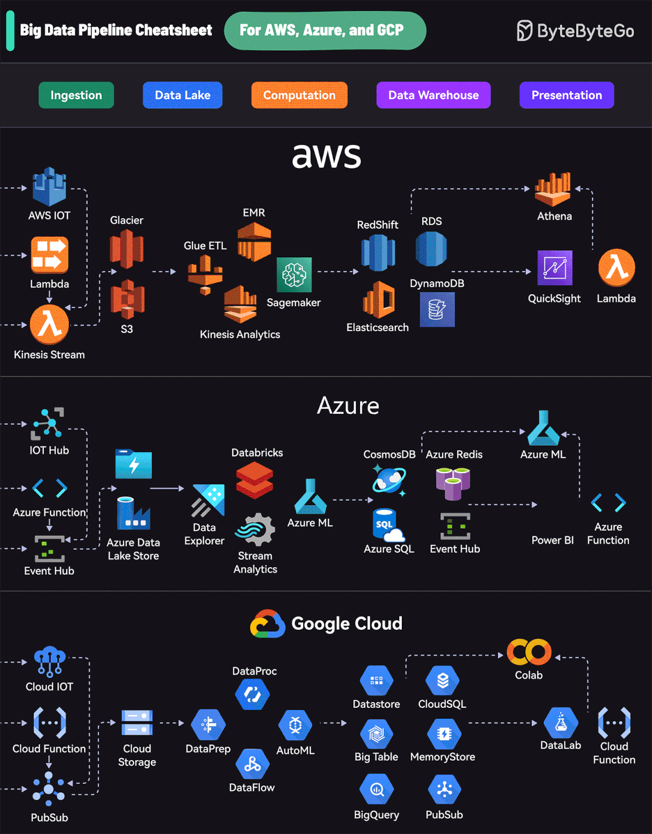EP135: Big Data Pipeline Cheatsheet for AWS, Azure, and Google Cloud