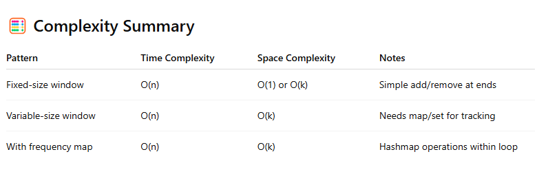 🔍Mastering Sliding Window Patterns: A Practical Guide for Coding Interviews