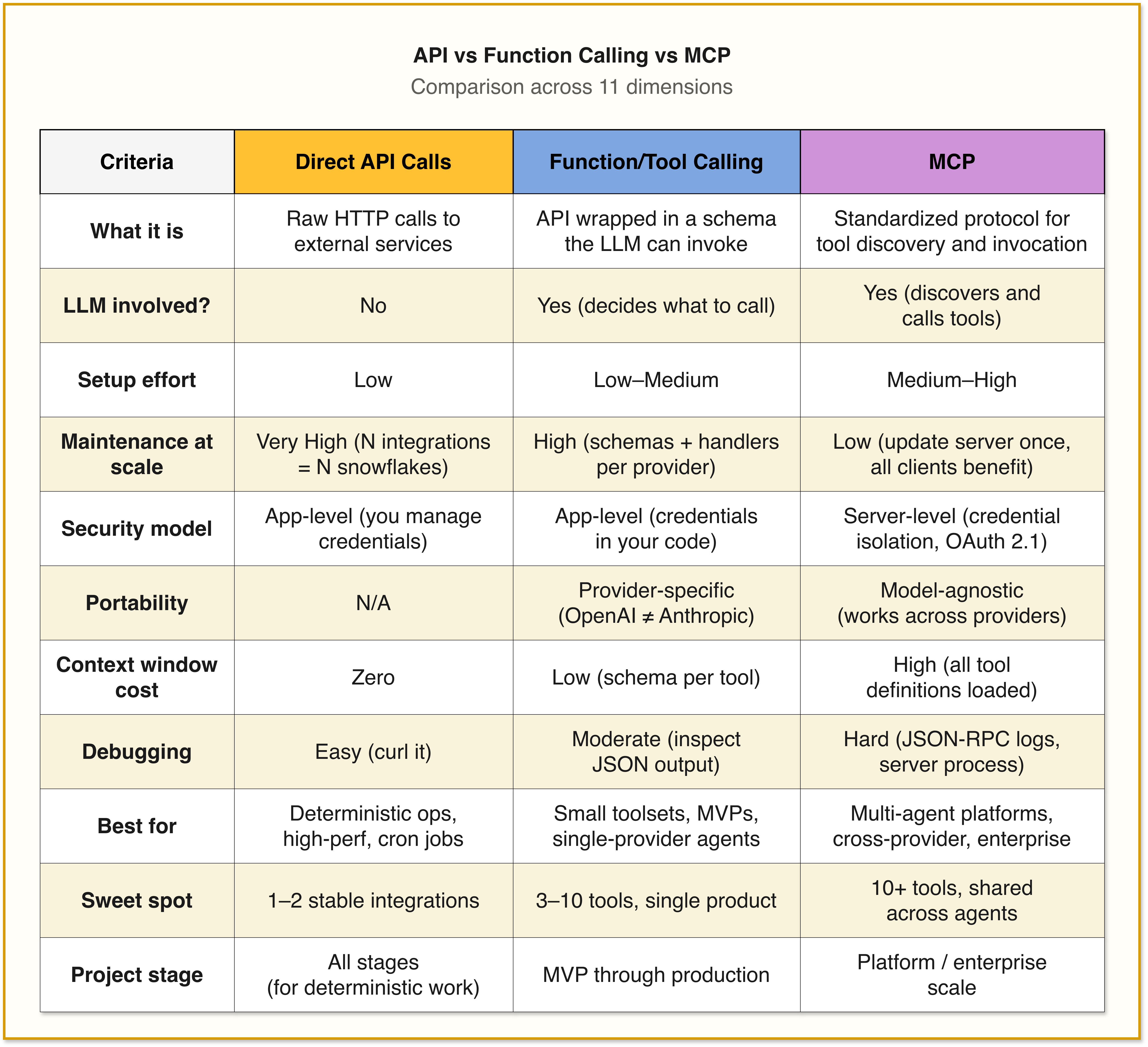 When to use - MCP vs API vs Function/Tool call in your AI Agent