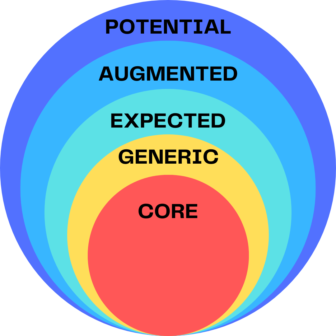 Philip Kotler's five product levels - by Antonio Pianca