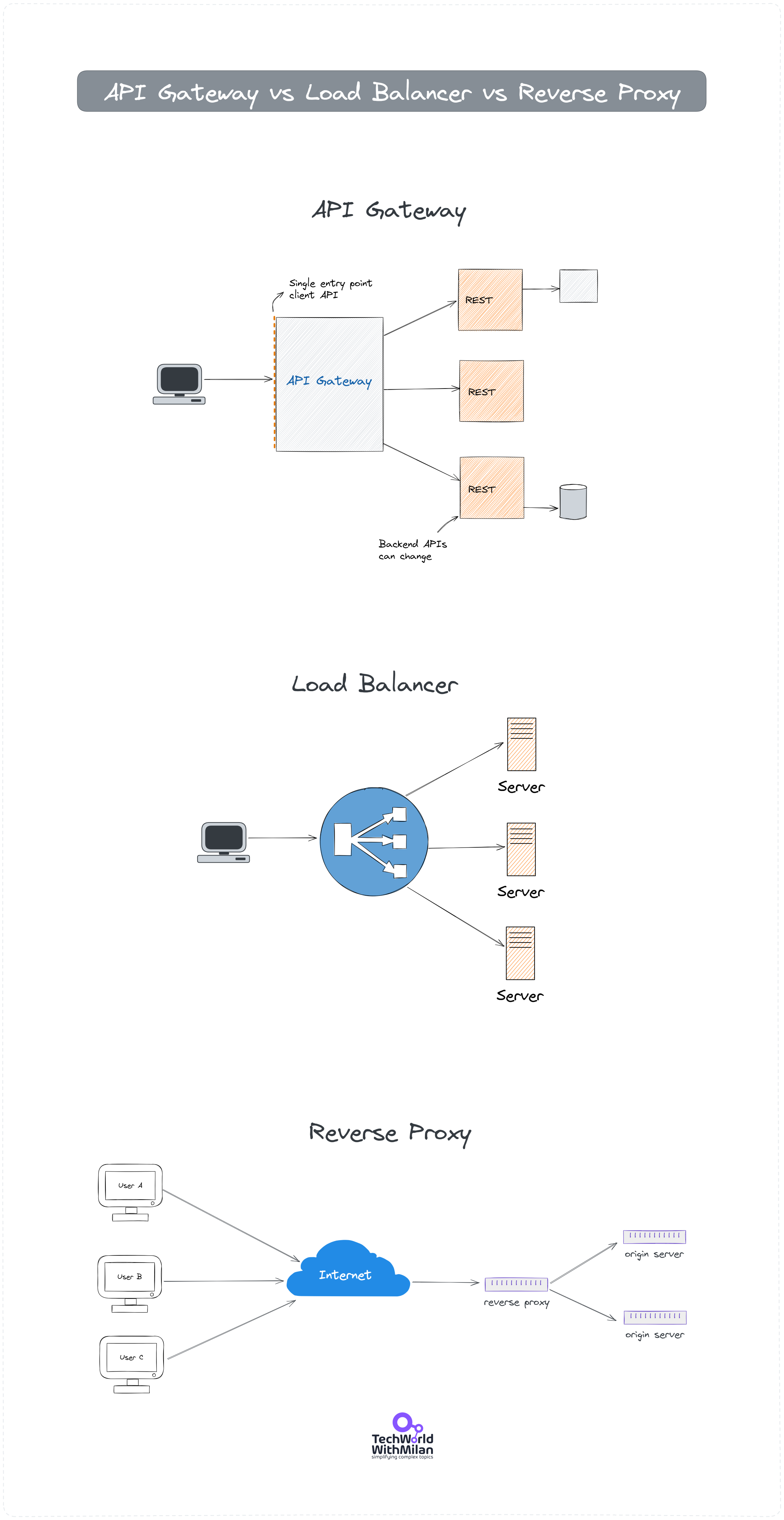 API Gateway vs. Load Balancer vs. Reverse Proxy