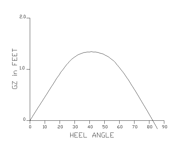 Stability 6: Righting Arms - by Roger Long - LOOSE CANNON