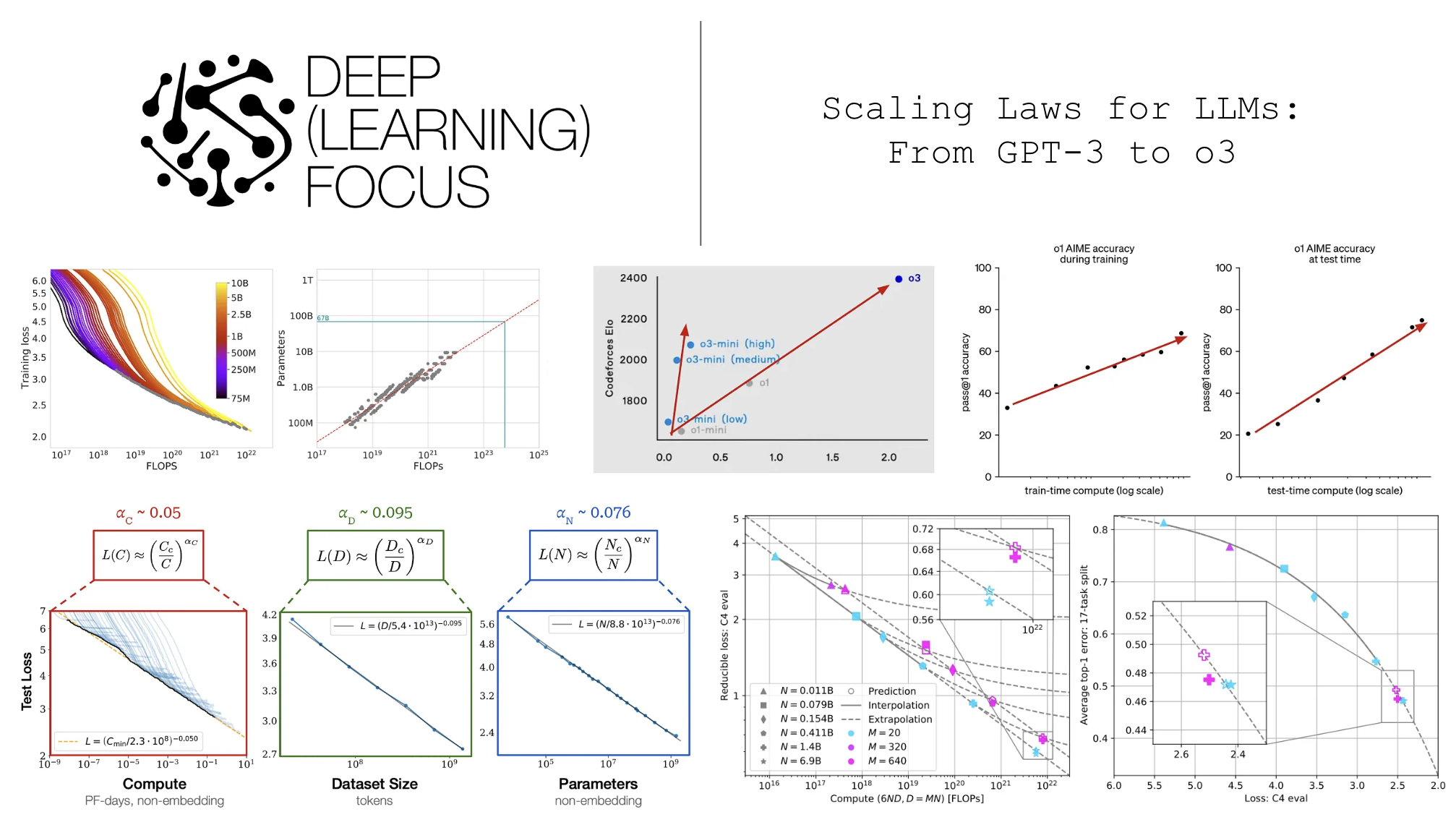 Scaling Laws For Llms From Gpt 3 To O3
