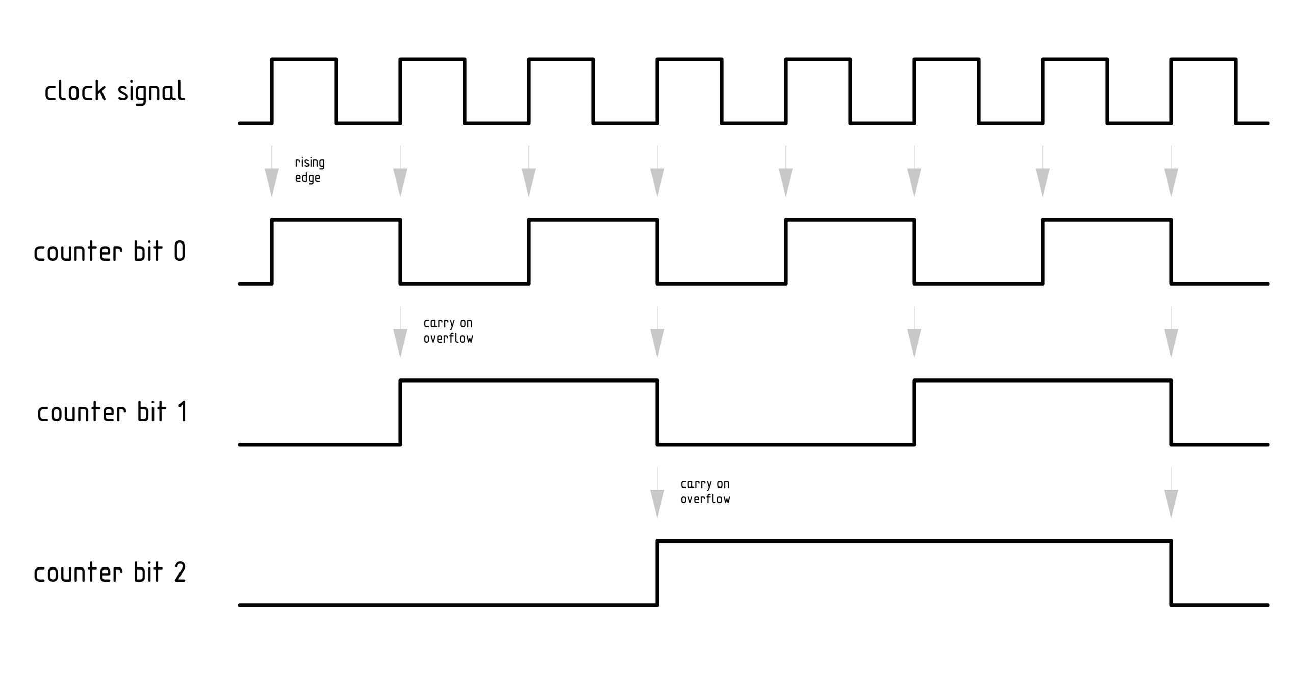 Clocks in digital circuits - lcamtuf’s thing