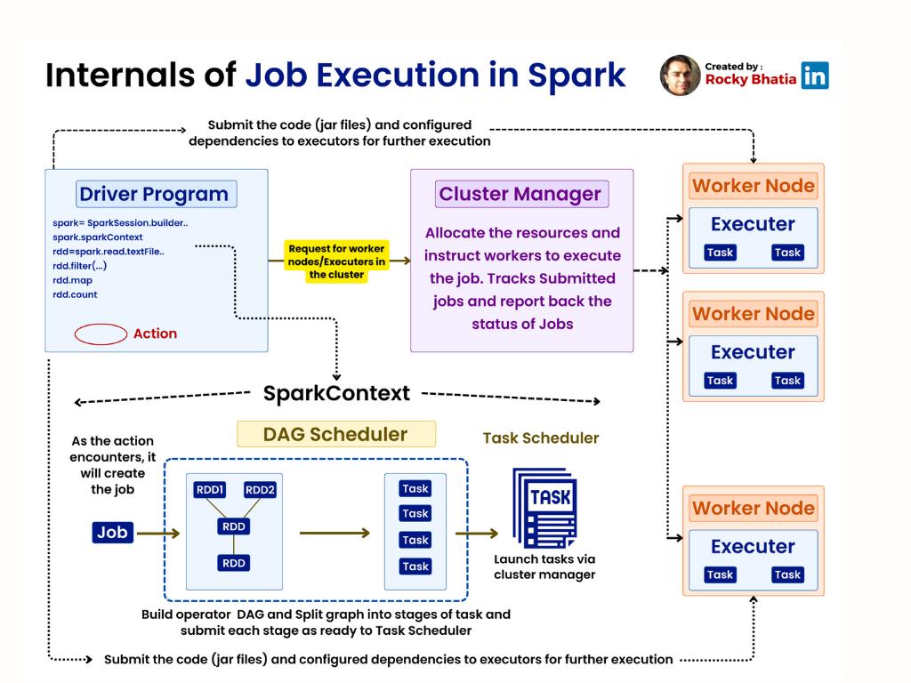 Apache Spark Explained Architecture Internal Flow And Optimisation Tips