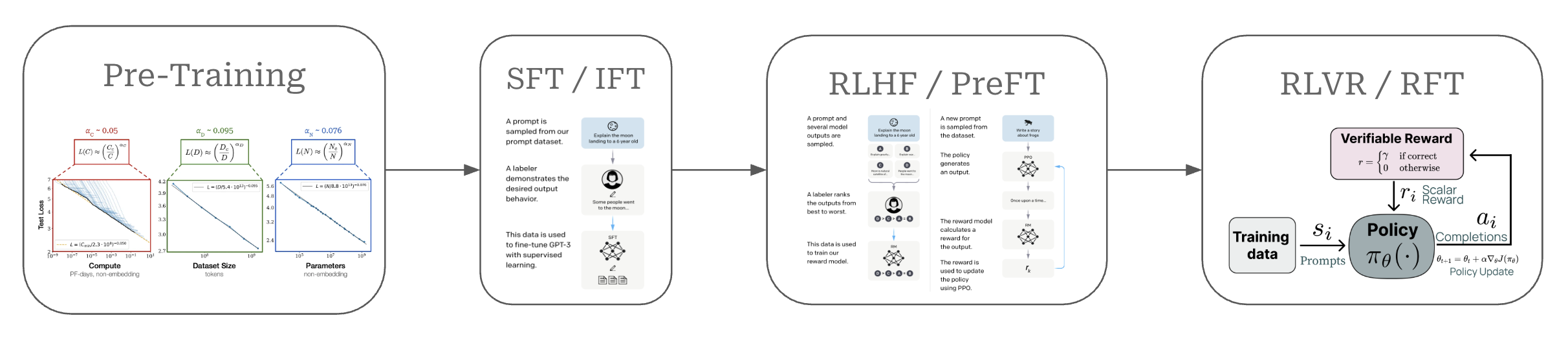 Online versus Offline RL for LLMs