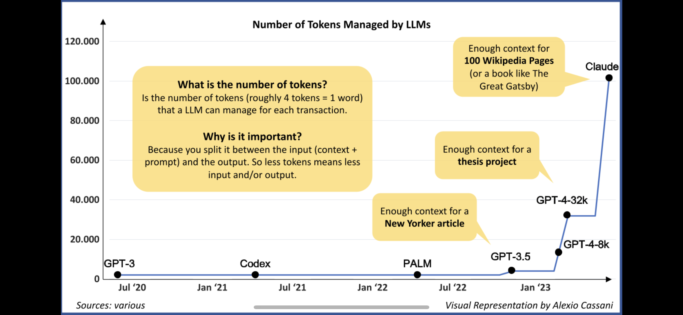 Tokens & Large Language Model - by Alexio Cassani