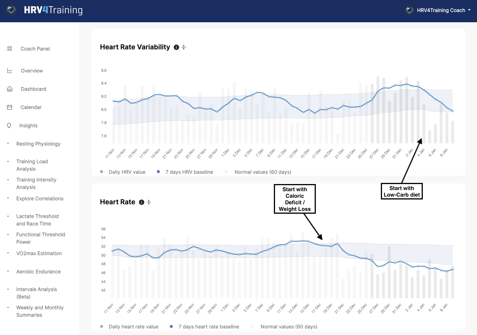 On Heart Rate Variability (HRV), Weight Loss and Low-Carb Intake