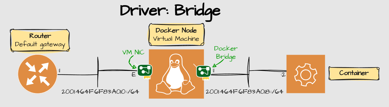 Docker Networks Part 1: Networks, Address planning and changing the defaults