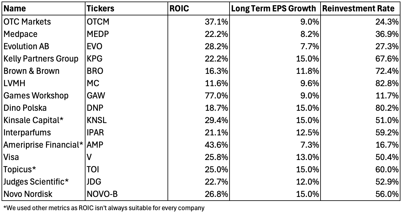 📊 ROIC vs ROIIC - Compounding Quality