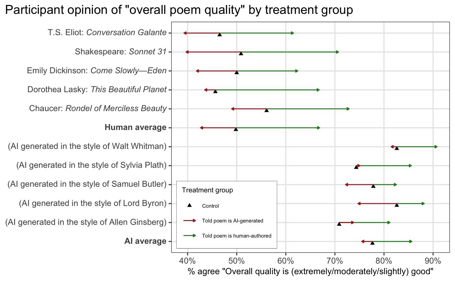Gurwinder (@gurwinder): "“AI-generated poetry is indistinguishable from ...