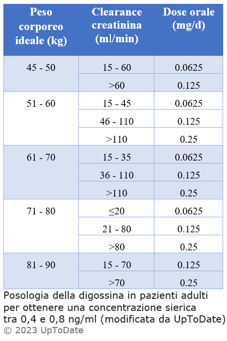 🔎 APPROFONDIMENTO: Digossina - by Dr. Gilberto Lacchia
