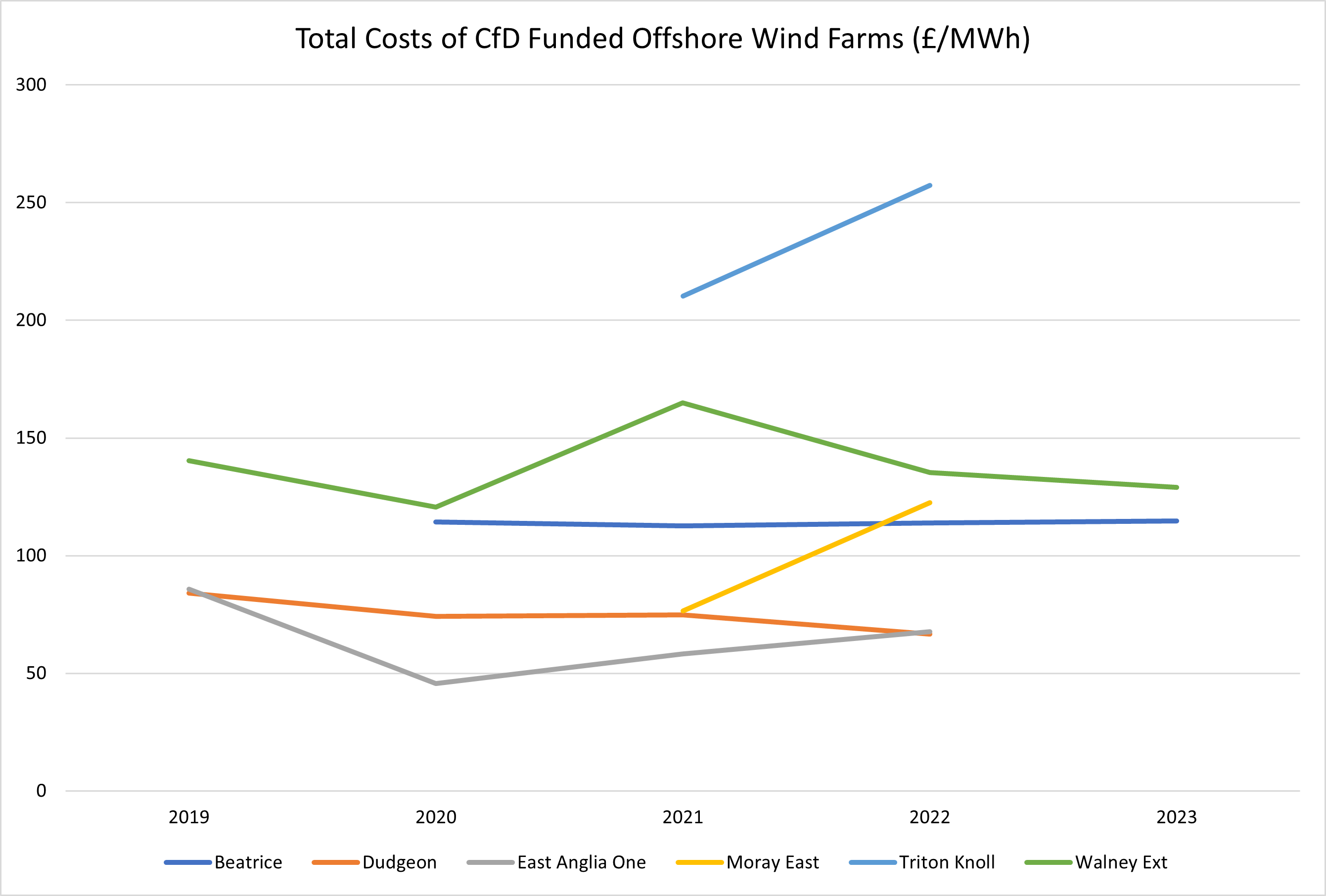 Real Cost of Wind Power - by David Turver - Eigen Values