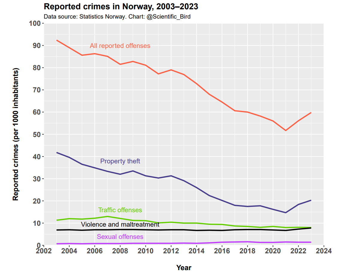 Recidivism in Norway - by Inquisitive Bird