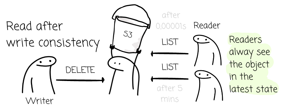 I spent 7 hours learning Amazon S3 - by Vu Trinh - VuTrinh.