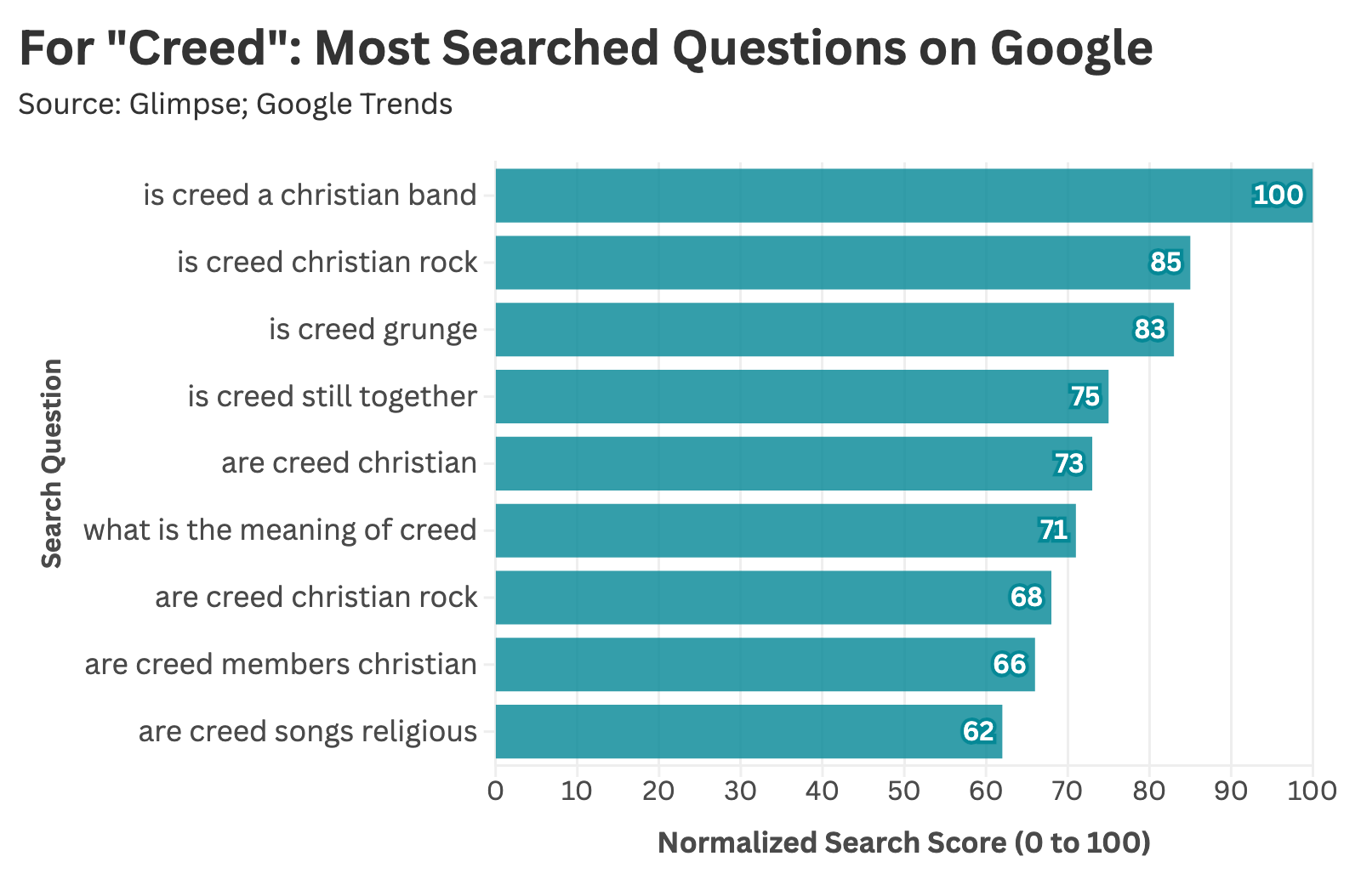 Why Do People Hate Creed So Much? A Statistical Analysis
