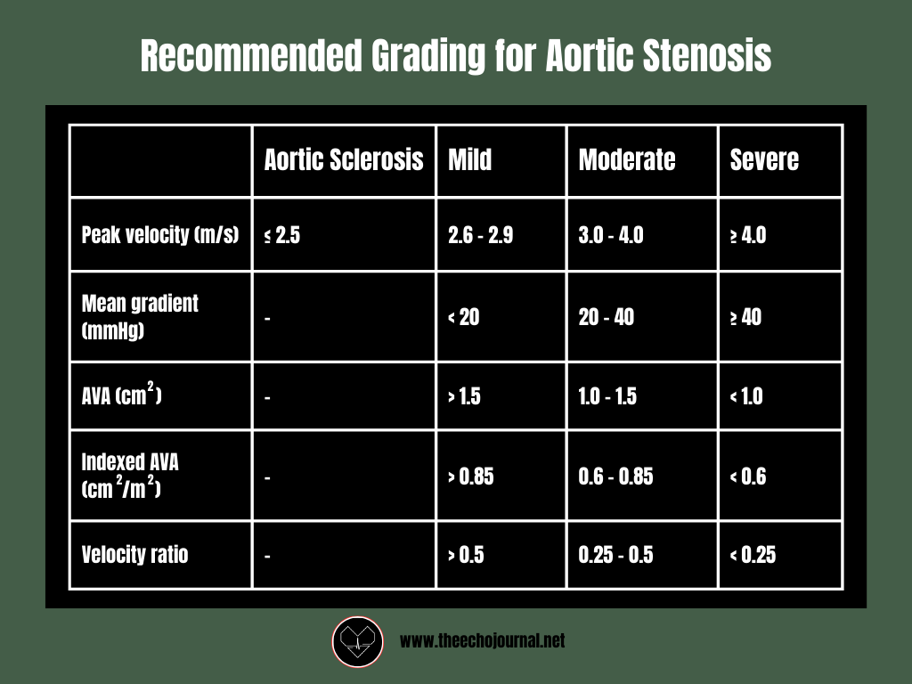 Grading Aortic Stenosis By Alex C The Echo Journal