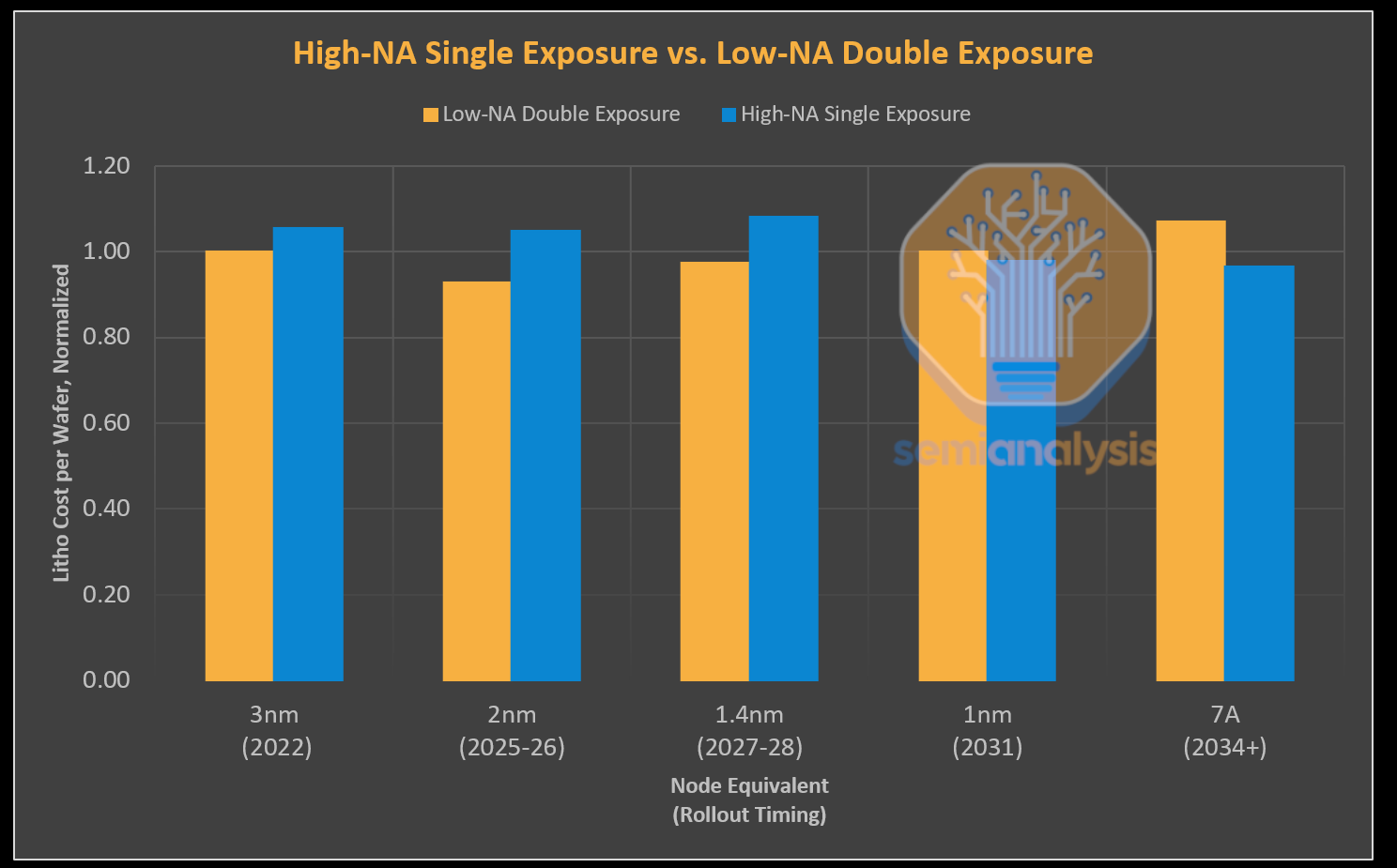 ASML Dilemma: High-NA EUV is Worse vs Low-NA EUV Multi-Patterning