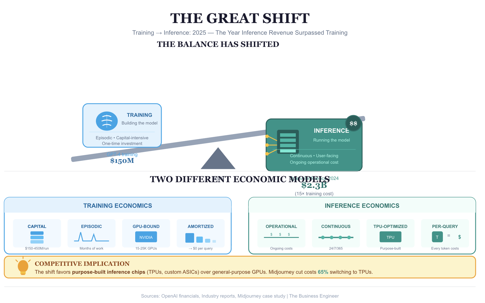 The Great Shift: Why 2025 Is the Year Inference Surpassed Training ...
