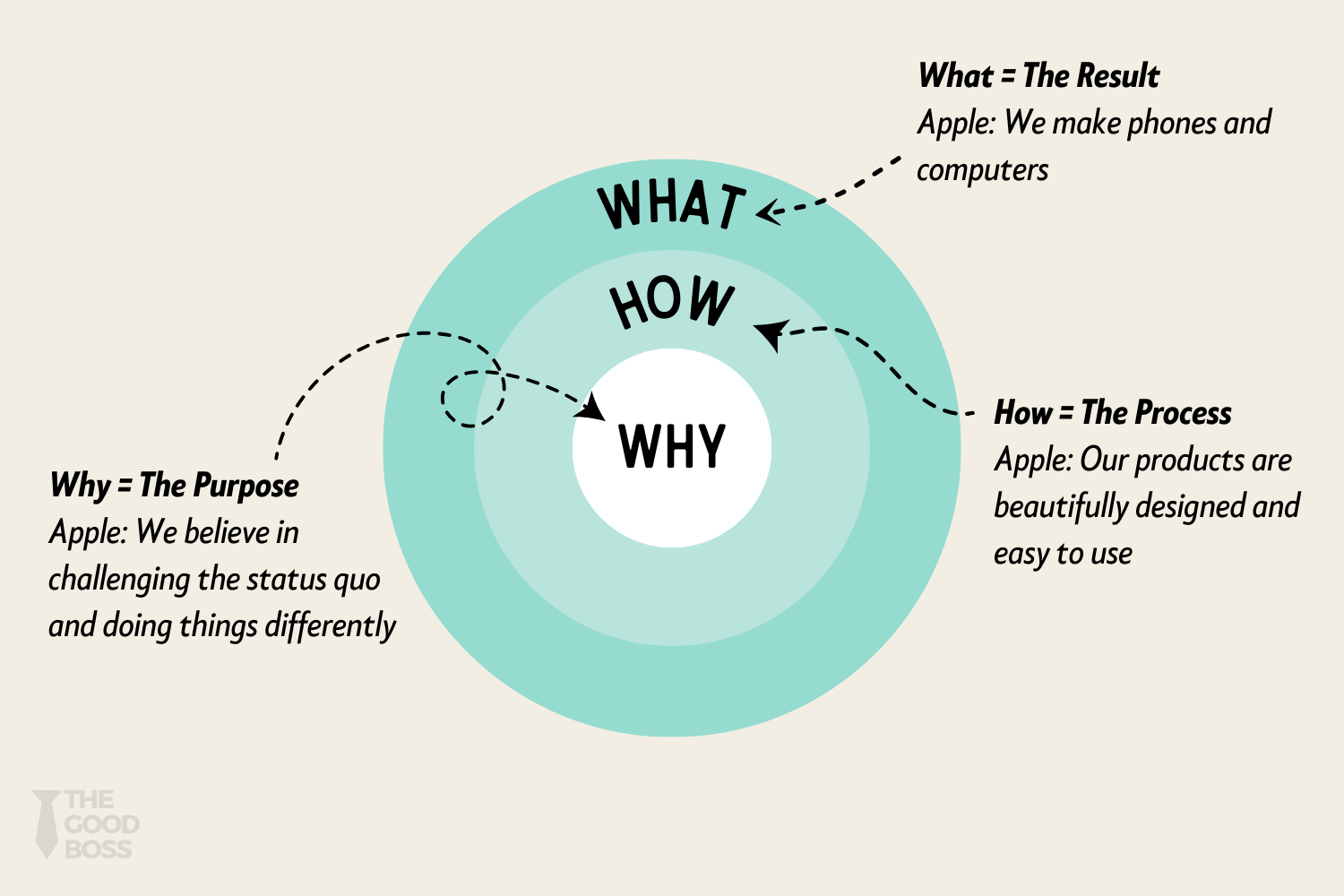 The Golden Circle: Use This Simple 3-Step Framework To Lead With Purpose