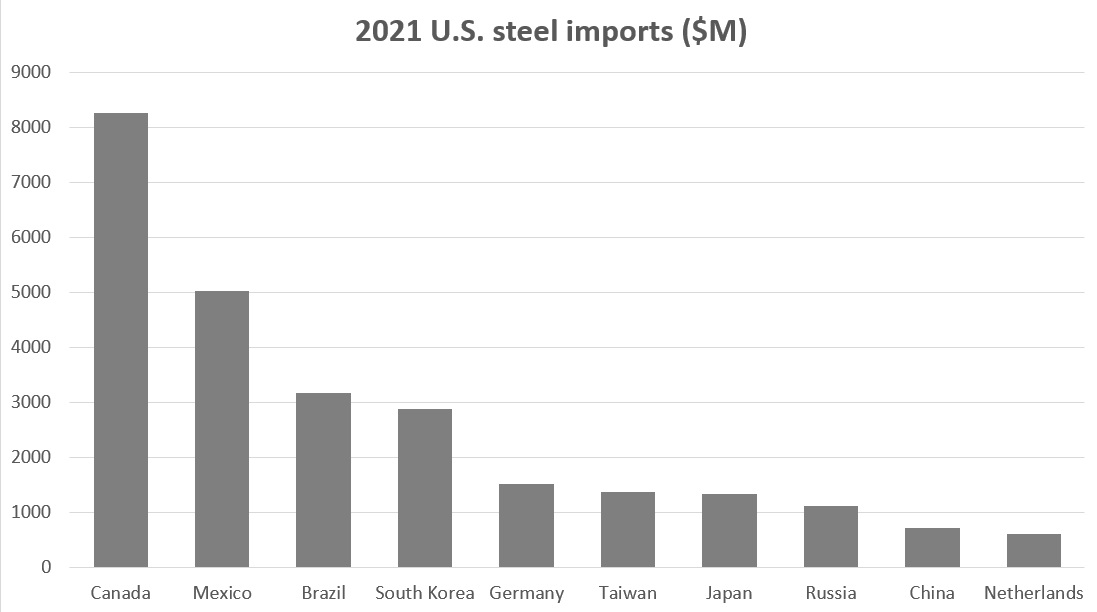 Why the U.S. steel industry is dying - by Noah Smith