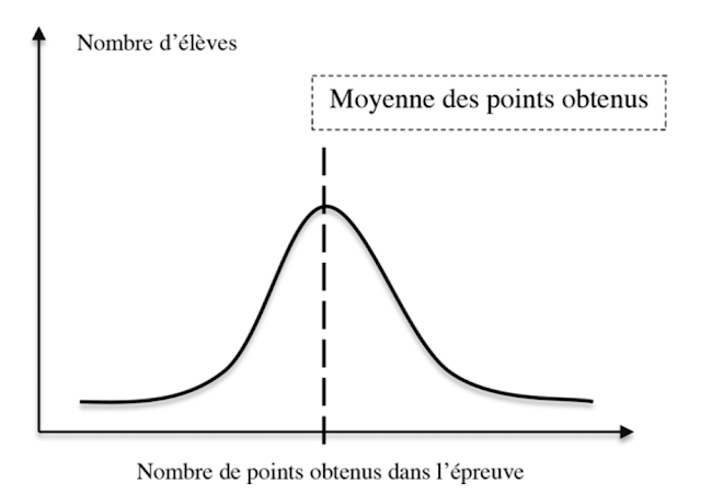 Répartition des résultats d’une évaluation sur une courbe de Gauss